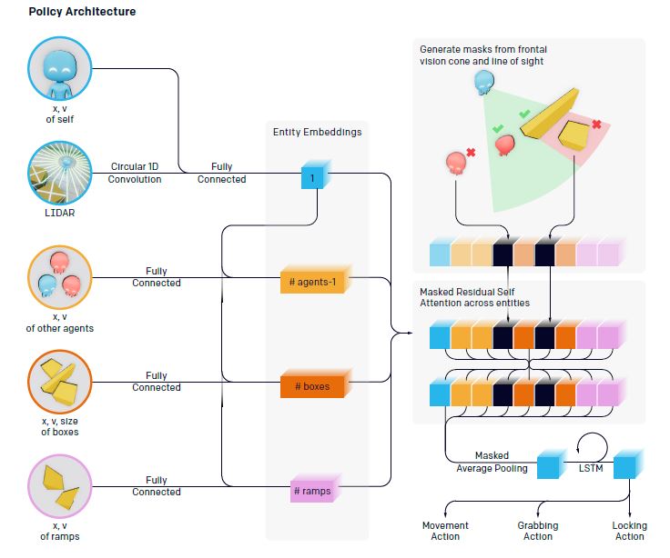 GitHub - FarkadAdnan/Hide-and-Seek: Through multi-agent competition ...