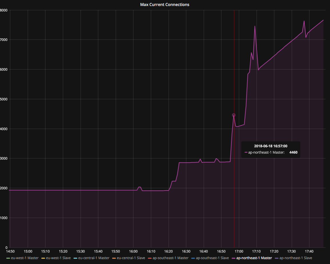 Increase in number of connections for Redis when updating from 0.3.4 · Issue #407 · aio-libs ...