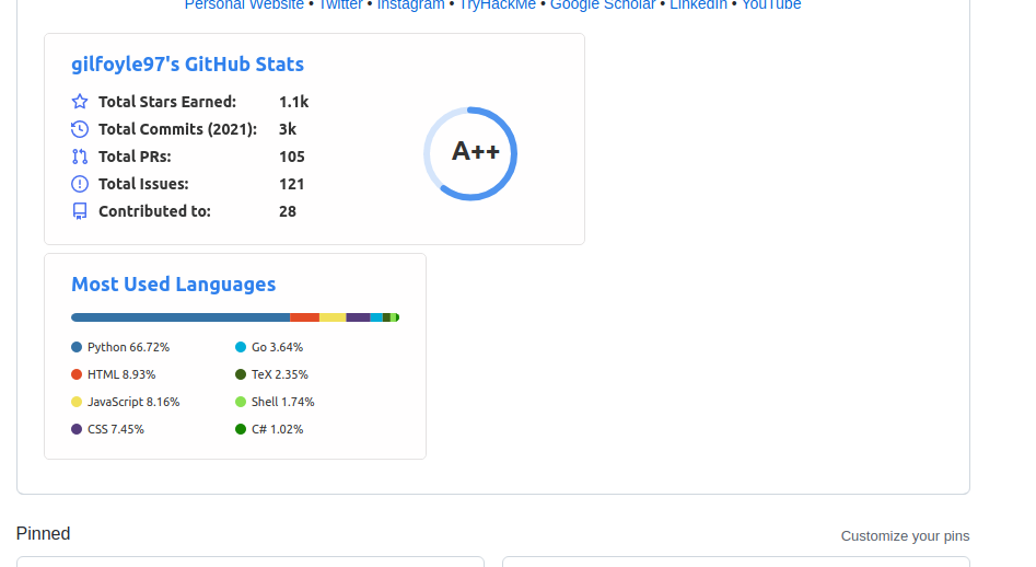 Cards Aligned · Issue 1400 · Anuraghazragithub Readme Stats · Github 2686