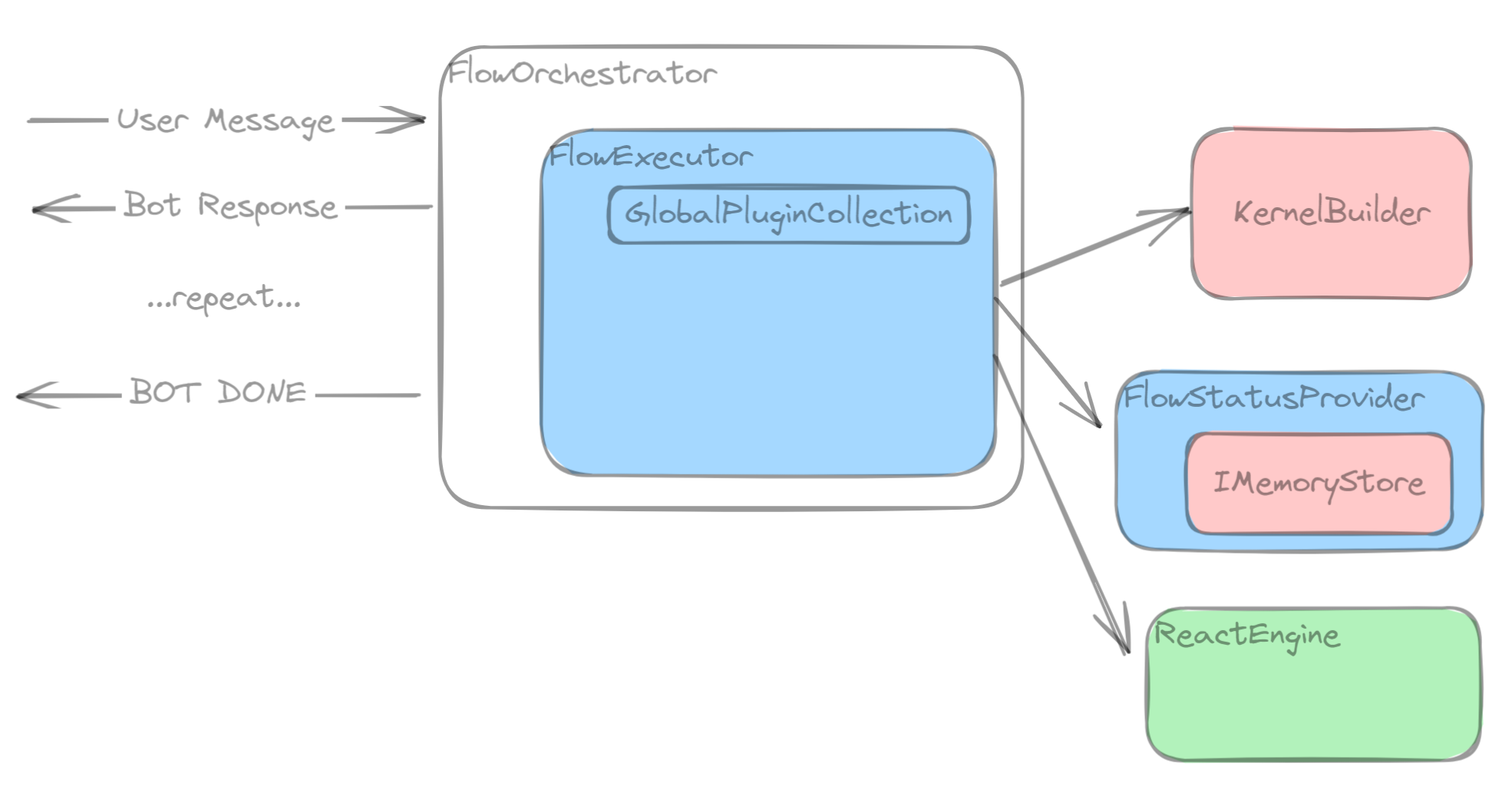 Flow planner / execution agent for Copilot · Issue #2164 · microsoft/semantic-kernel · GitHub