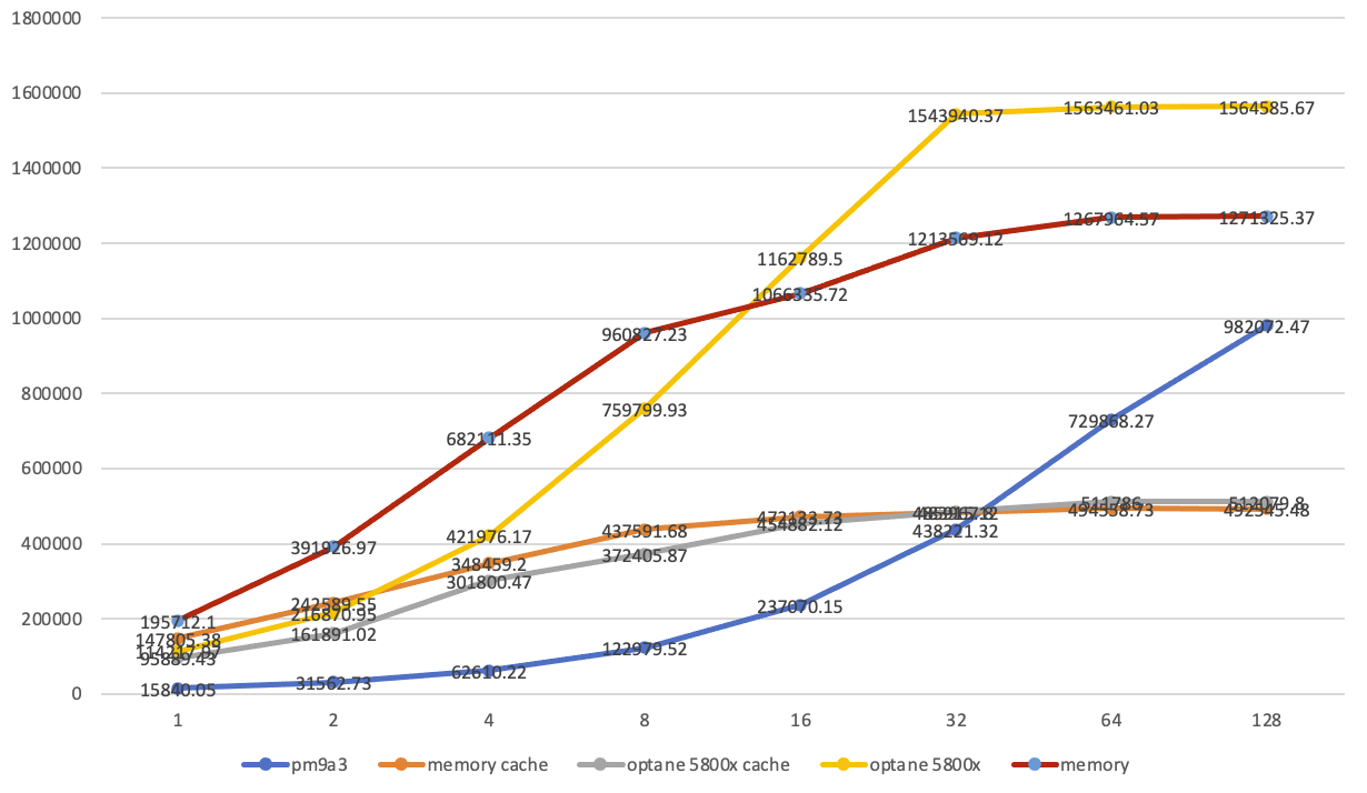 SPDK OCF performance degradation · Issue #2825 · spdk/spdk · GitHub