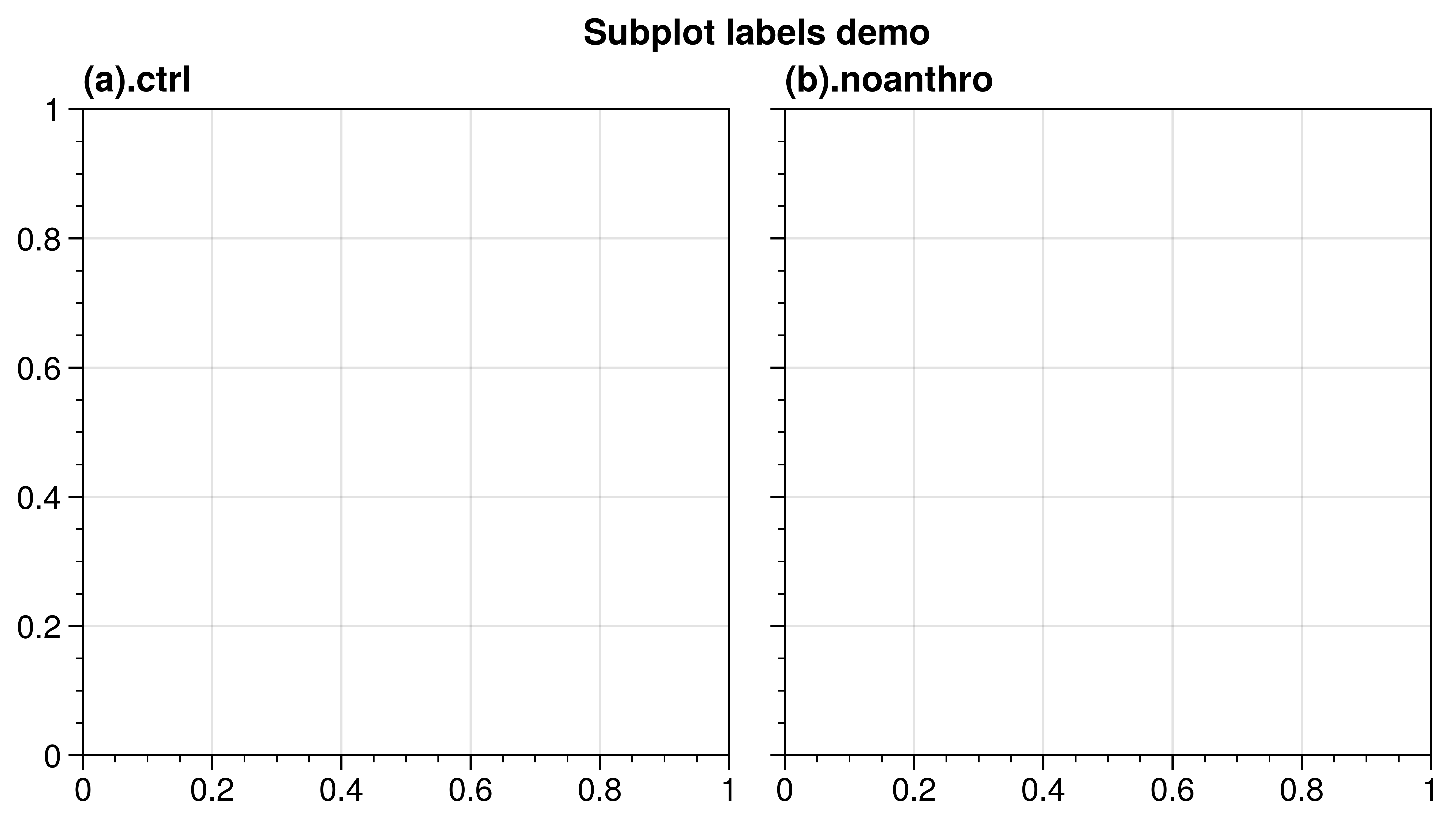 Merge abc label and title in same location? · Issue #201 · proplot-dev/proplot · GitHub