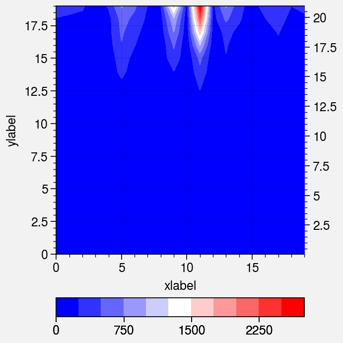 Twin axes plotted content hidden beneath original twin · Issue #223 · proplot-dev/proplot · GitHub
