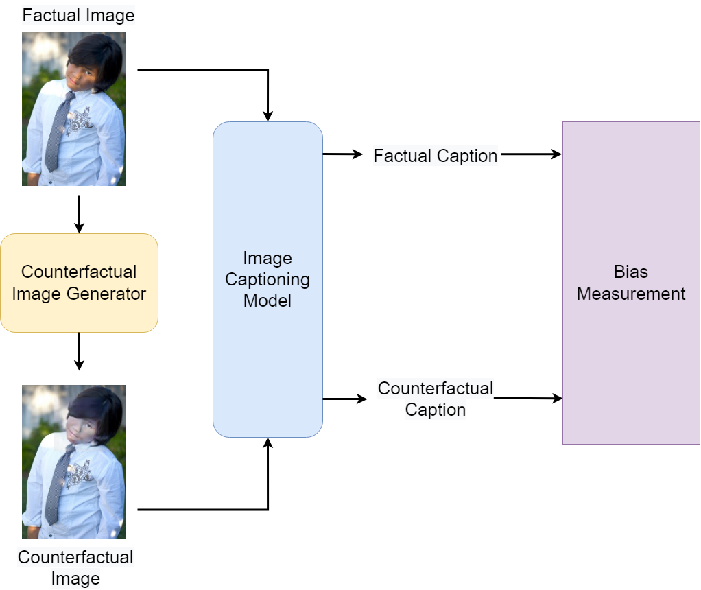 GitHub - gohar-malik/CFIC: Measuring Bias in Image Captioning models using Counterfactuals