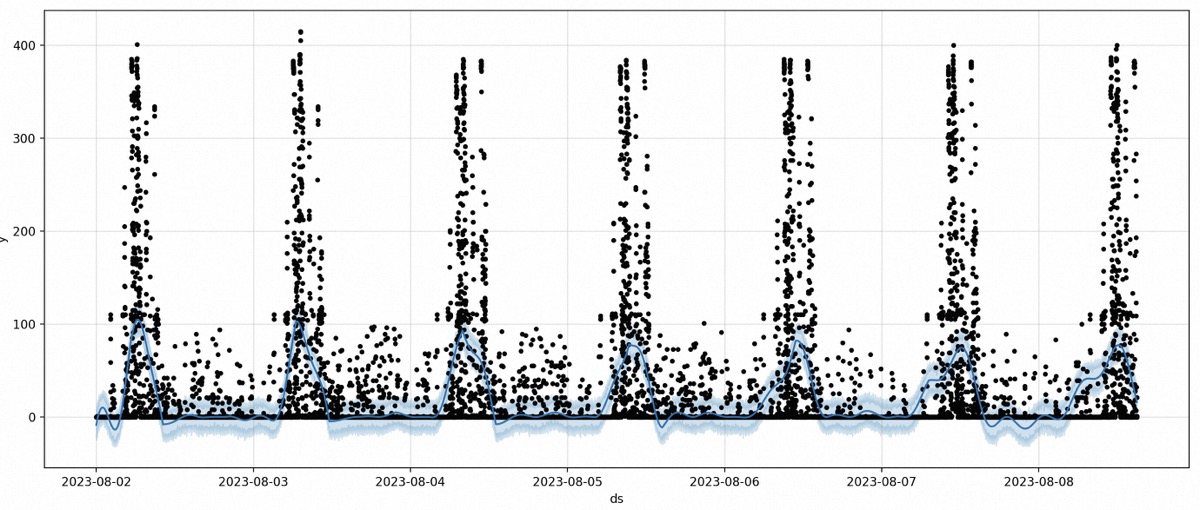 Outliers detection not so obvious · Issue #2473 · facebook/prophet · GitHub