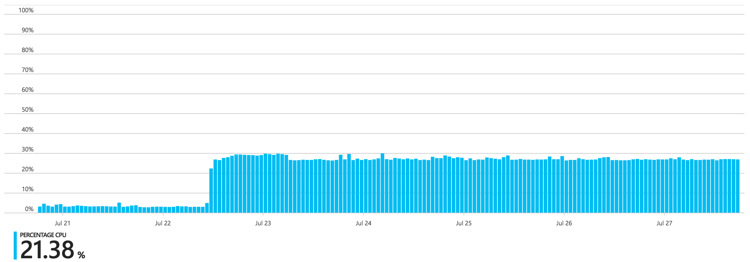 CPU Usage · Issue #358 · microsoft/omi · GitHub