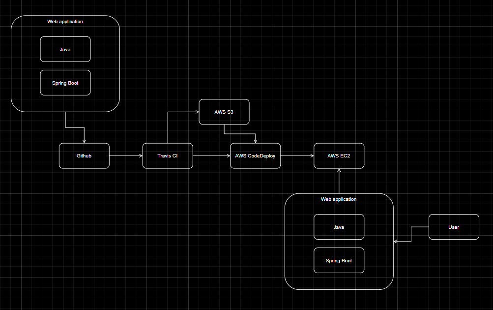 GitHub - itdar/springboot-aws-web: Spring boot / JPA / AWS / Mustache / Travis / TDD / CI/CD ...