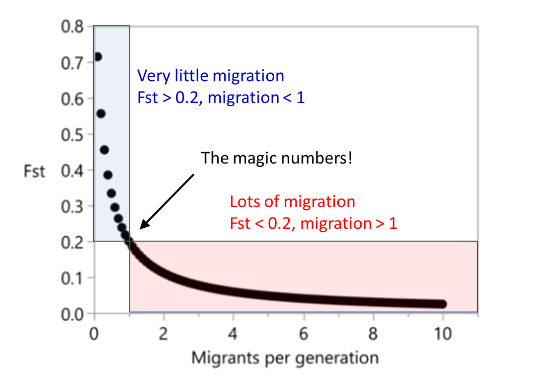 1F. How do we use information from SNPs to study differences among populations? - barrettlab ...