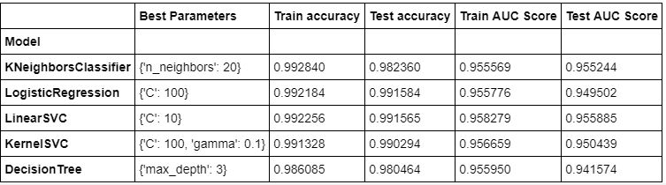 GitHub - ravidatanerd/Twitter-Buzz-Prediction-Using-Applied-Machine ...