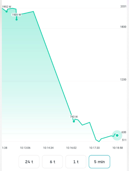 Line graph showing power usage over time · Issue #337 · UtilitechAS ...
