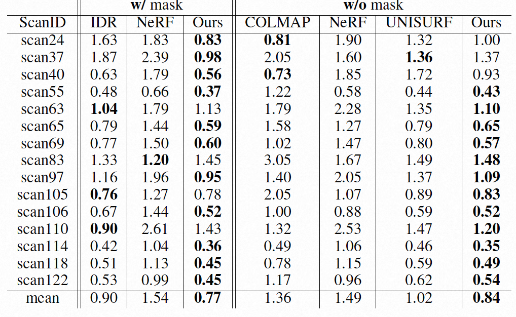 Neus performance is different from the Neus Paper · Issue #19 · GhiXu/Geo-Neus · GitHub