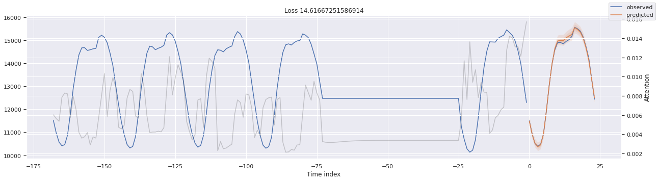Predicting on unseen data: Error "check encoder/decoder lengths and ...