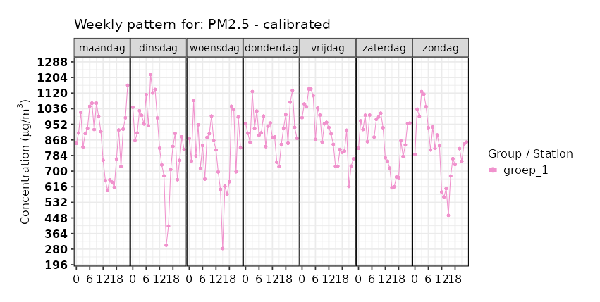 All plots start y-ax on 0 · Issue #170 · rivm-syso/Analyse-Together · GitHub