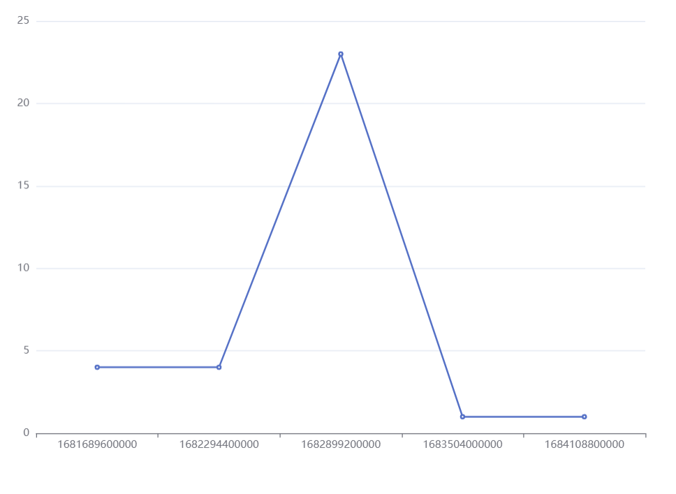Bug Xaxis Type Time Places Labels Incorrectly · Issue 18547 · Apacheecharts · Github 
