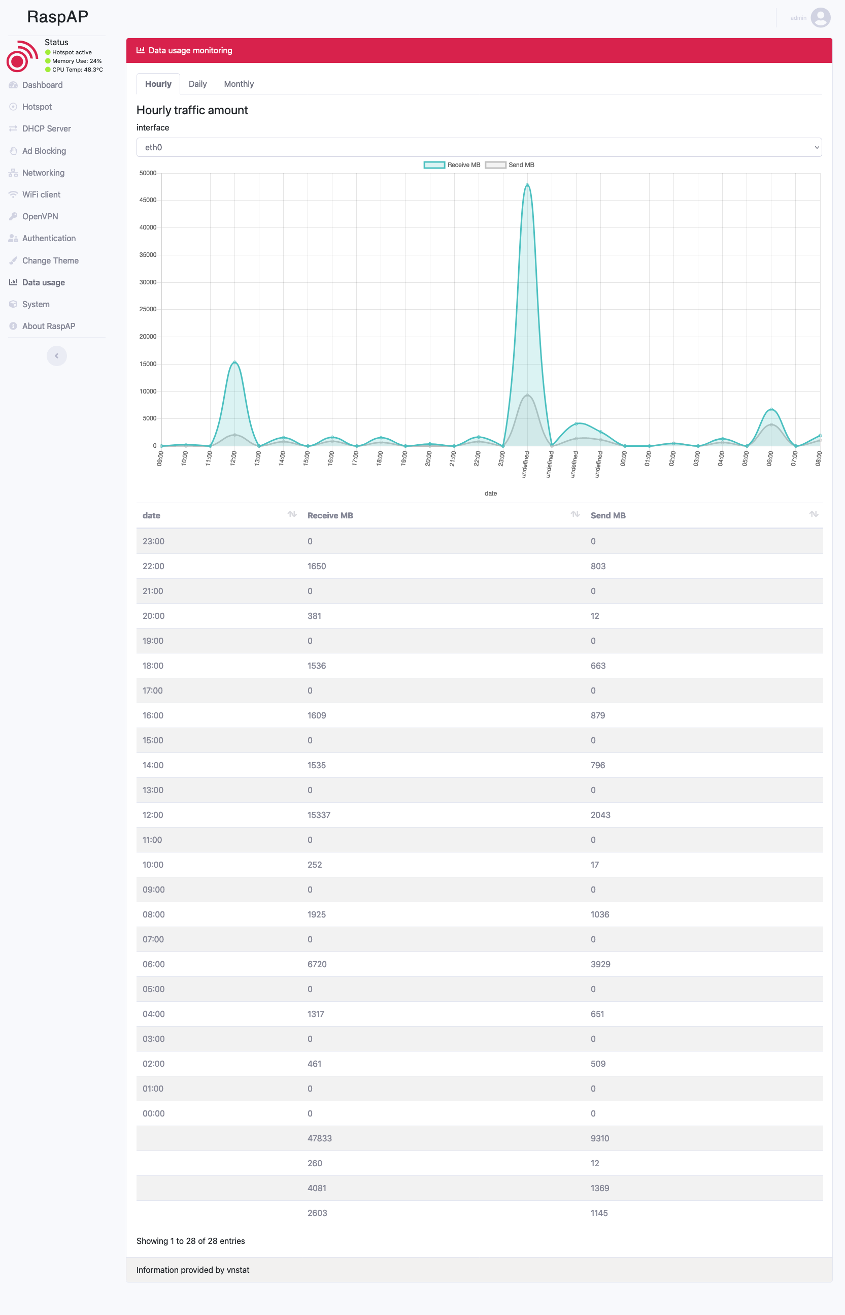 Data usage not reporting correctly · Issue #1064 · RaspAP/raspap-webgui · GitHub