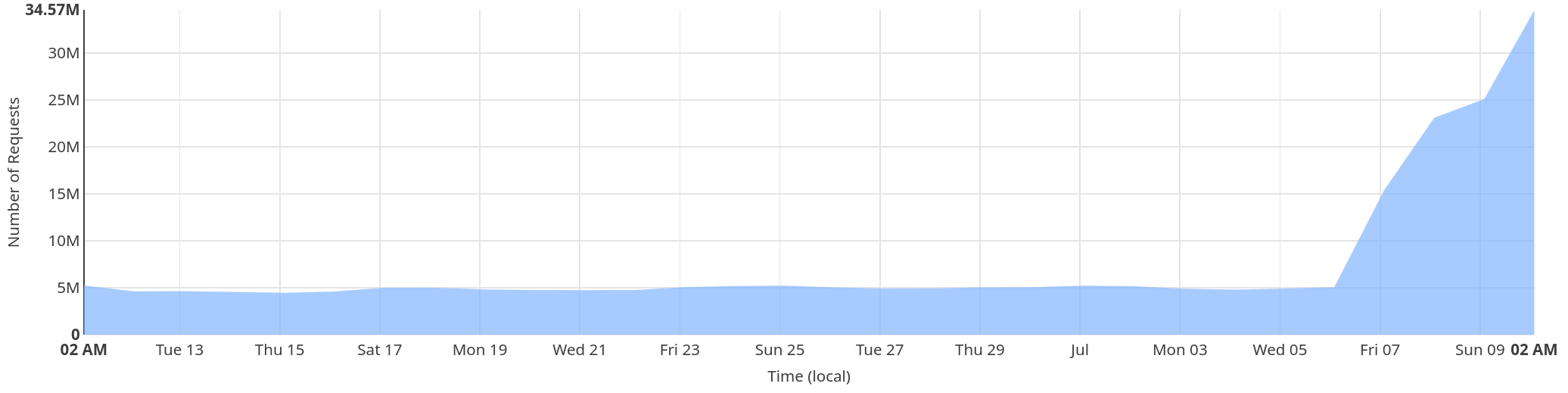 QuestCraft is causing too many requests on crafatar.com · Issue #315 · crafatar/crafatar · GitHub