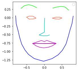 GitHub - xinshengwang/face-landmark-frontalization: Rotate 3D face landmarks to front