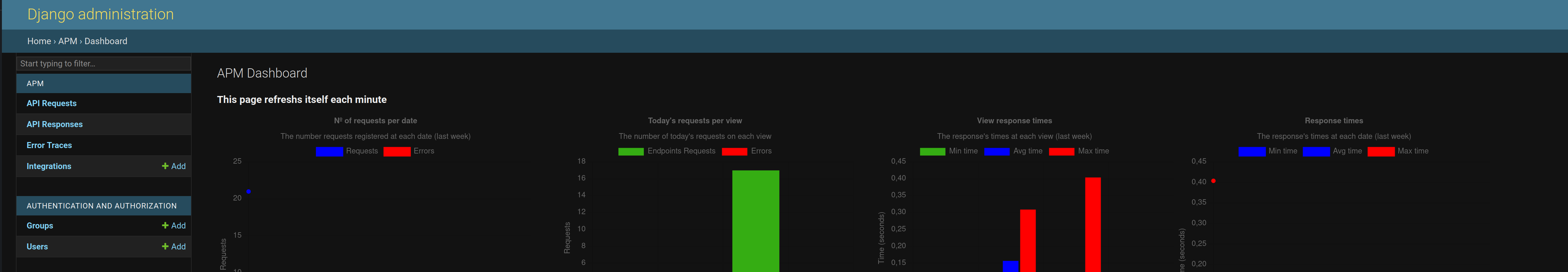 Dashboard Working But Not Showing Up In Admin · Issue 5 · Plathanus Techdjango Apm · Github
