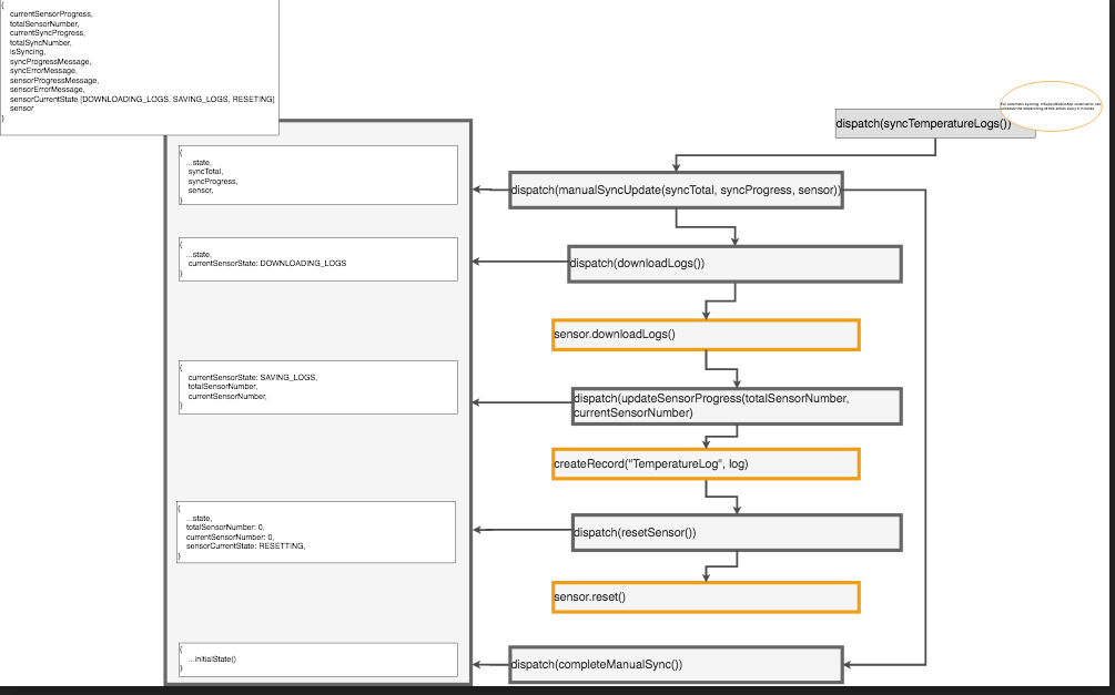 TemperatureSync logic · Issue #2600 · msupply-foundation/mobile · GitHub TemperatureSync logic · Issue #2600 · msupply-foundation/mobile · GitHub