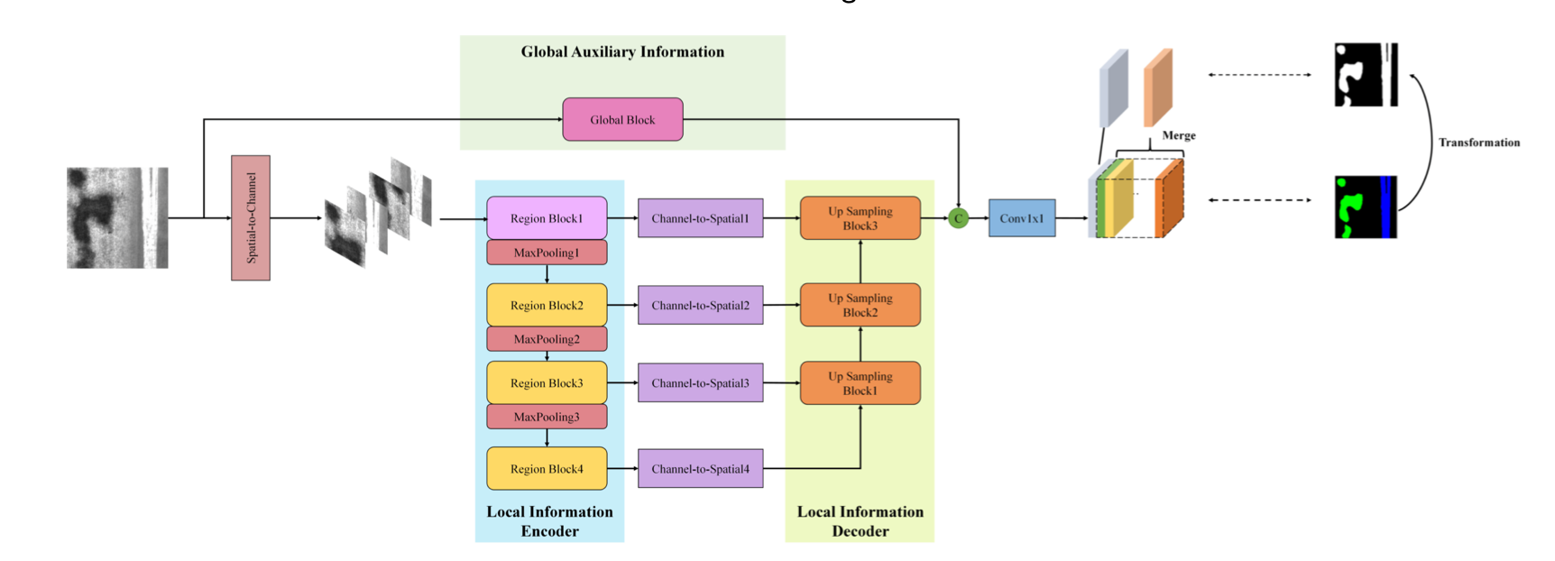 GitHub - zjuzwb/Subregion-Unet: A Sub-region Unet for Weak Defects Segmentation with Global ...