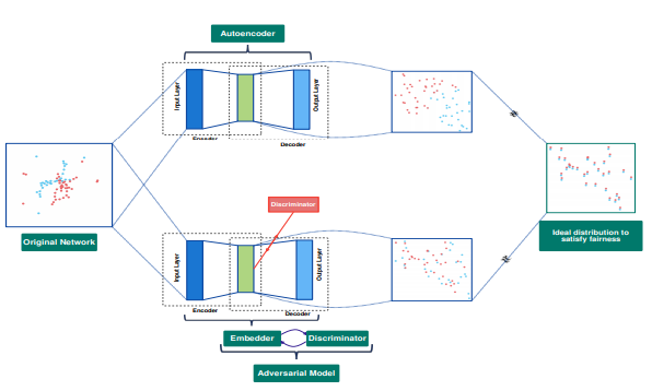 GitHub - redfox-codder/fair_influen_max: Fair Influence Maximization Through Adversarial Network ...