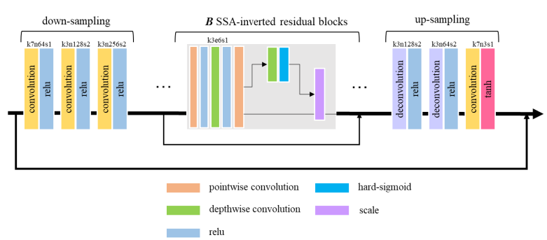 GitHub - Jerry0103240/Lightweight-and-Dynamic-Deblurring-for-IoT-enabled-Smart-Cameras: IEEE ...