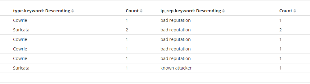 duplicate field · Issue #281 · telekom-security/tpotce · GitHub