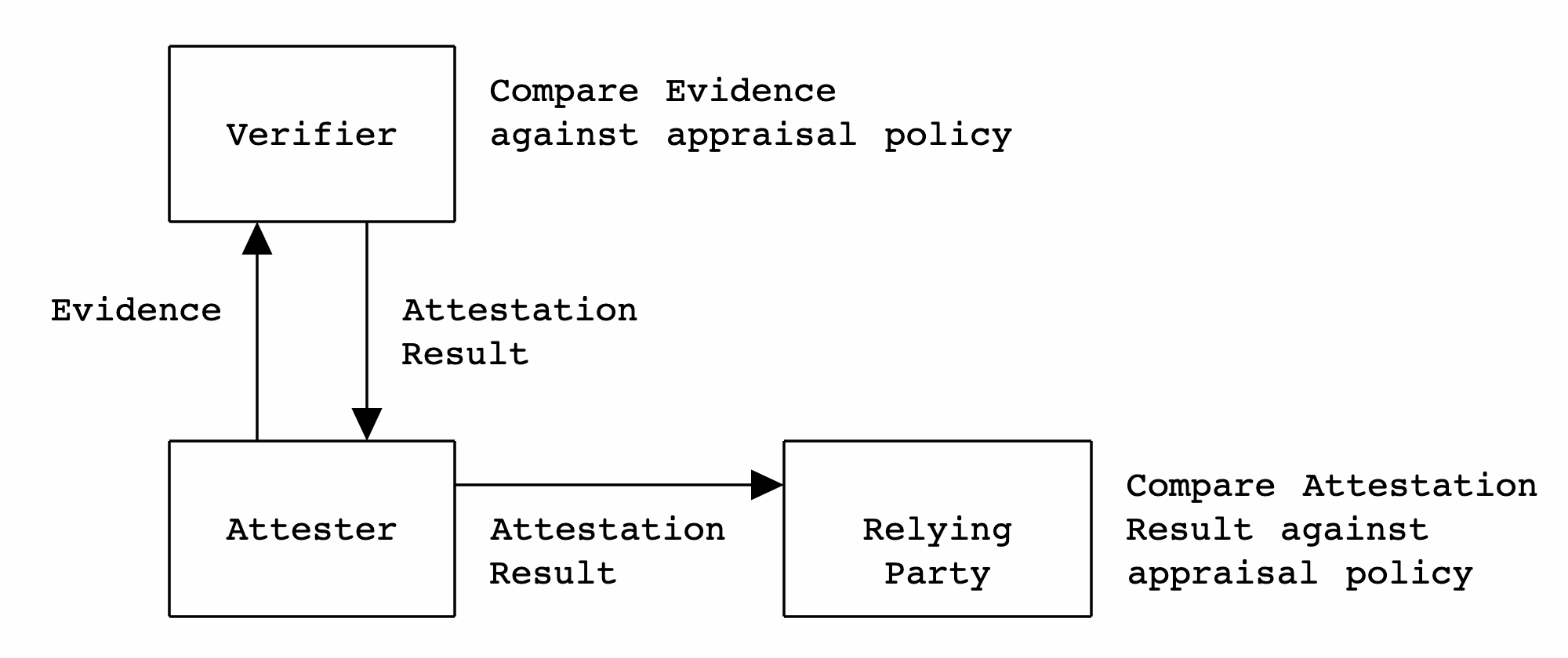 [RFC] Proposal for Container Metadata Validation · Issue #126 · confidential-containers ...