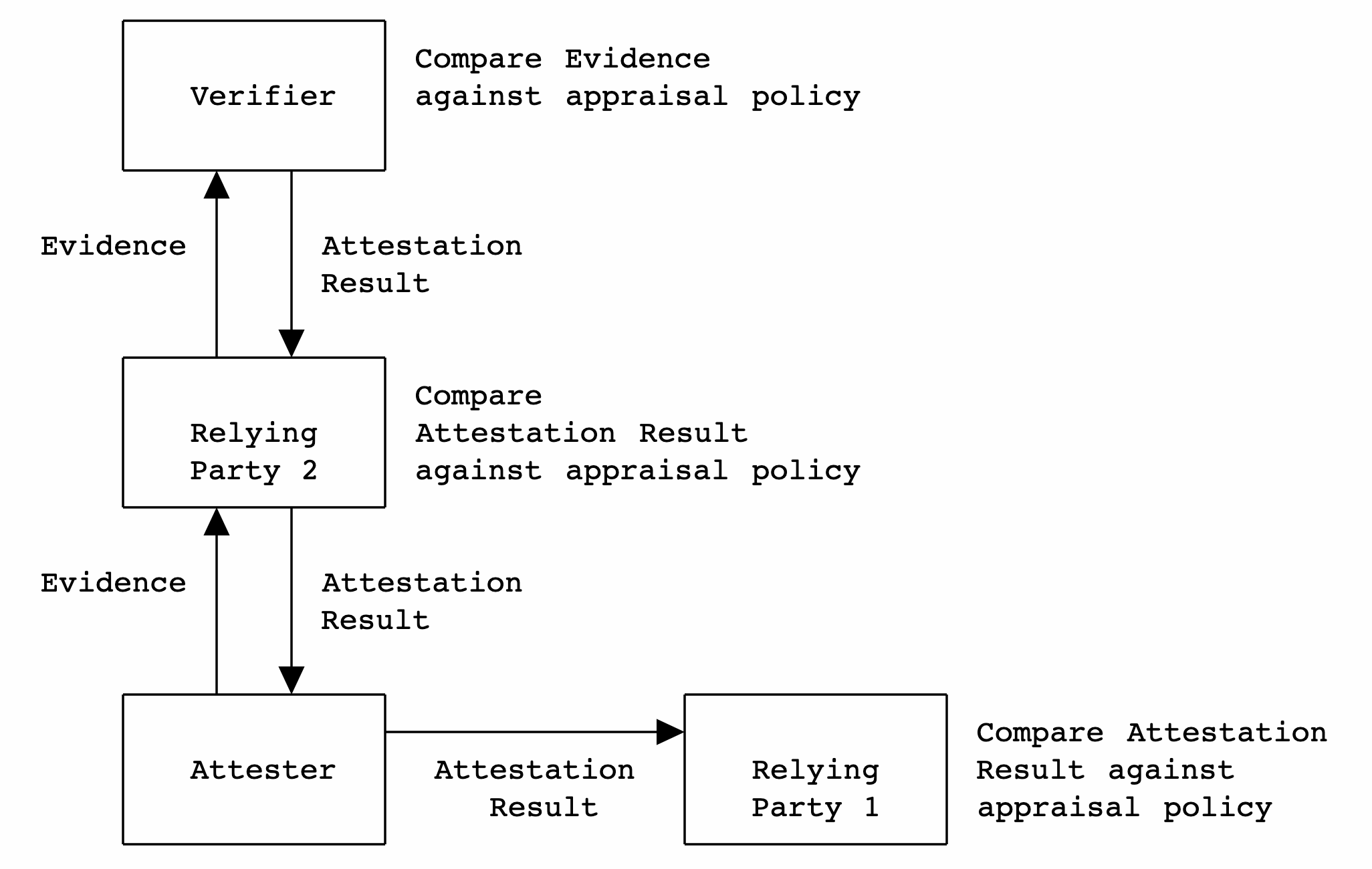 [RFC] Proposal for Container Metadata Validation · Issue #126 · confidential-containers ...