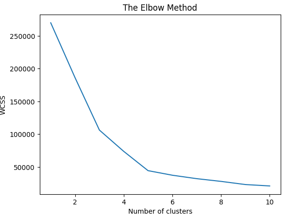 GitHub - chingjie98/Customer-Segmentation: To take on unsupervised machine learning techniques ...