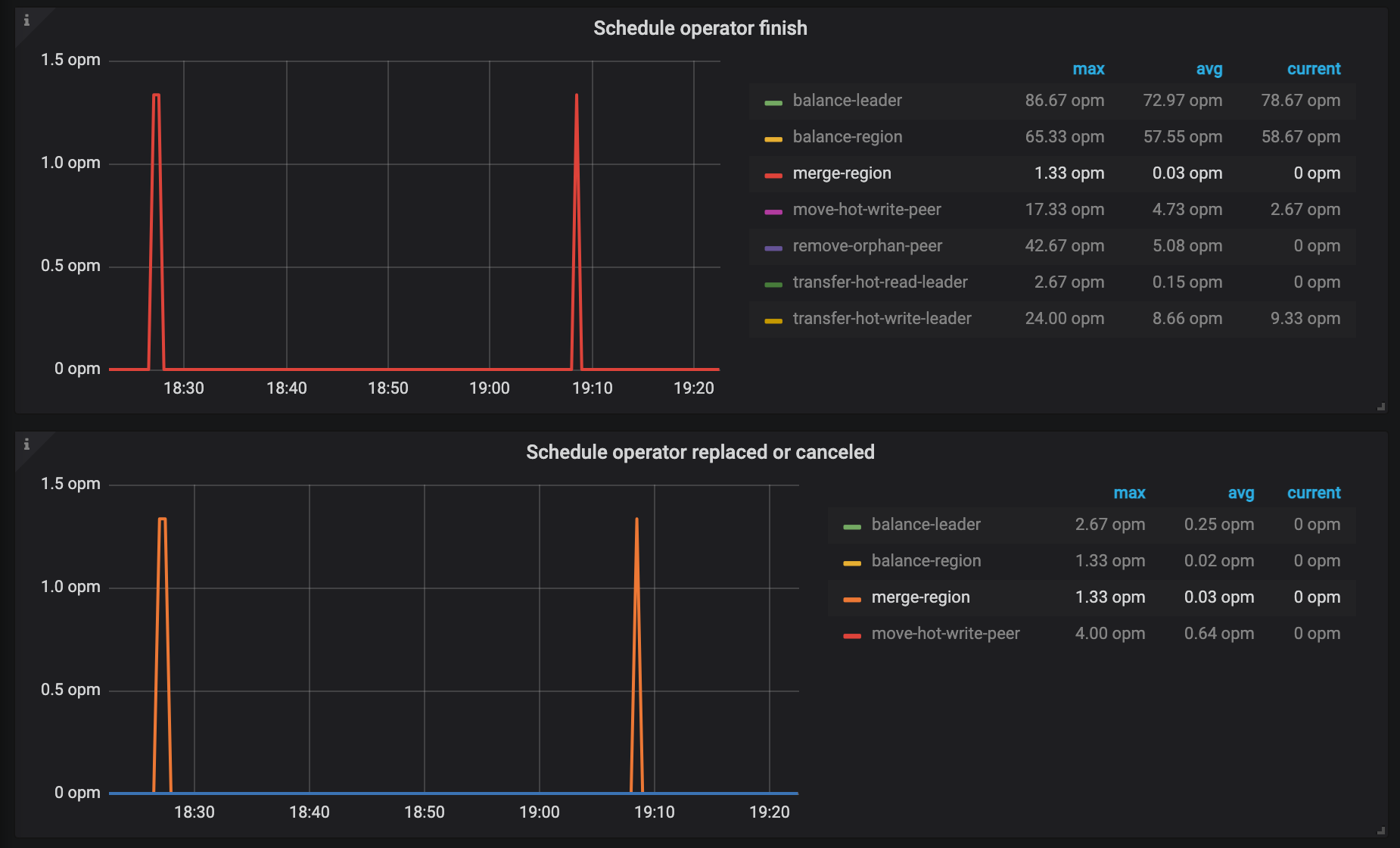 Improve the merge operator in Grafana · Issue #3569 · tikv/pd · GitHub