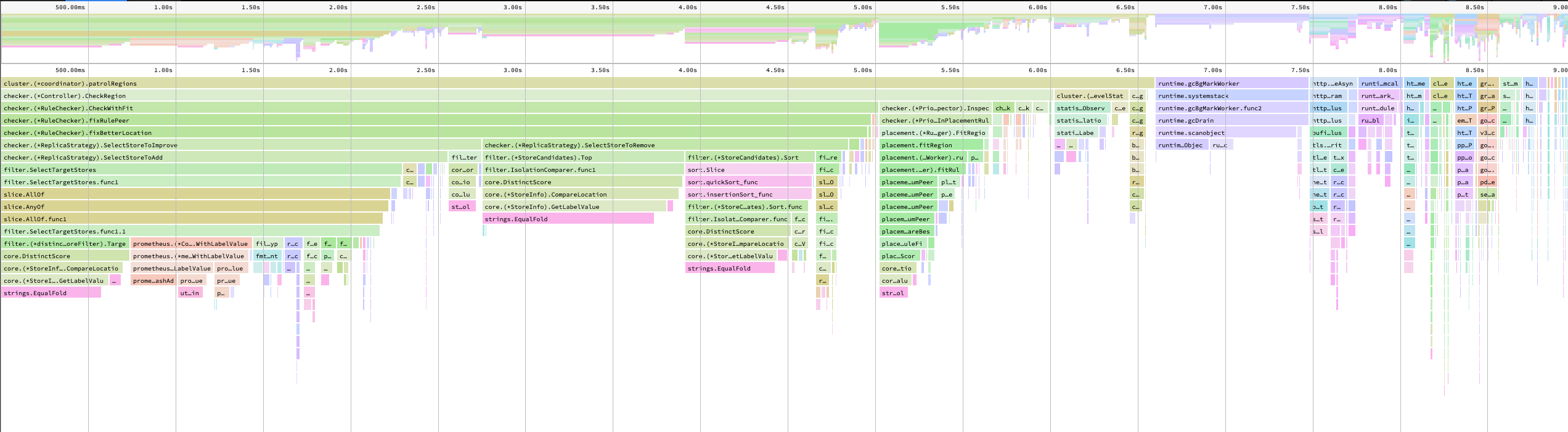 Cpu Cost By `fixbetterlocation` Is High · Issue 5360 · Tikvpd · Github 