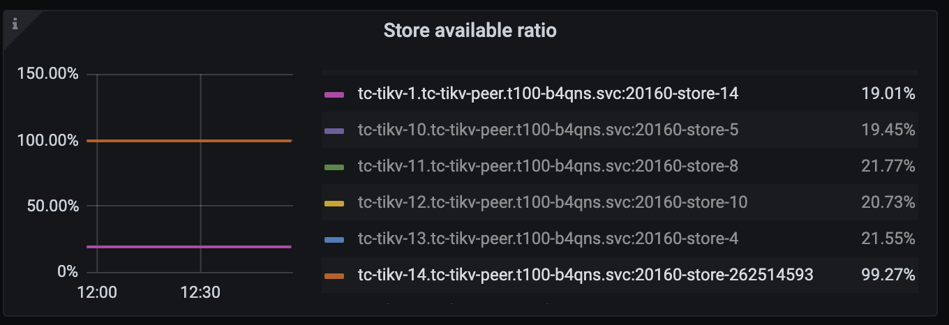 Balance region scheduler doesn't work as expected · Issue #5790 · tikv/pd · GitHub