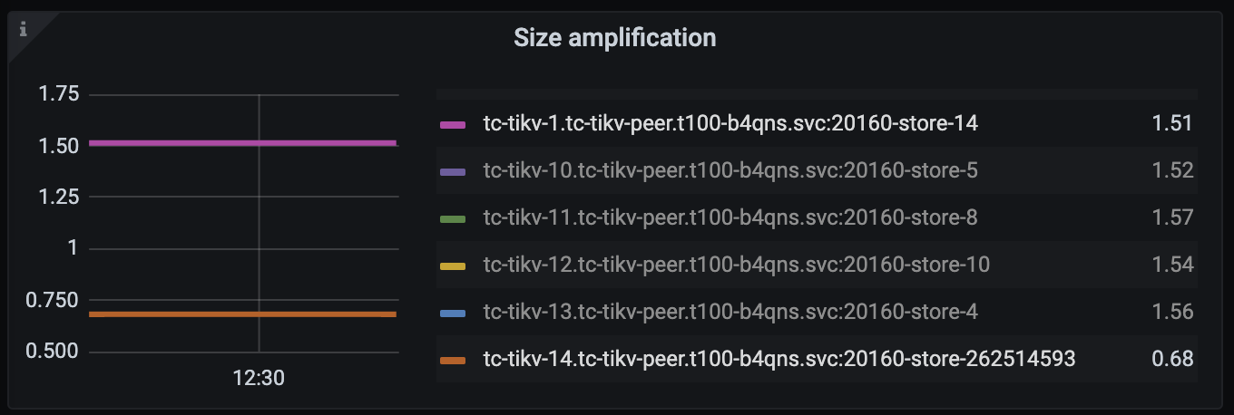 Balance region scheduler doesn't work as expected · Issue #5790 · tikv/pd · GitHub