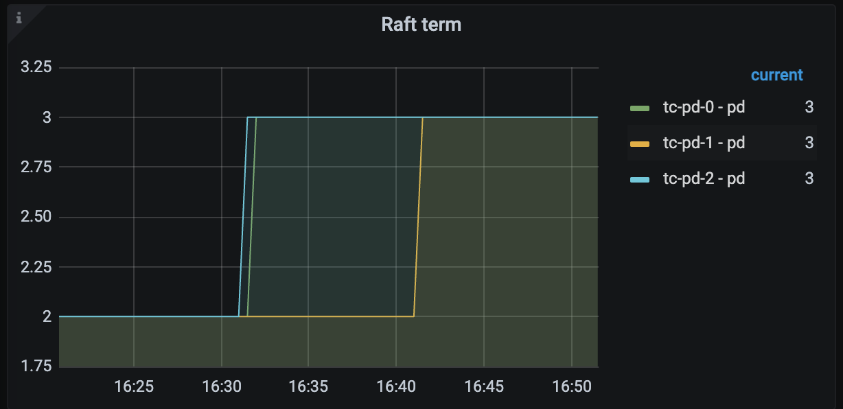 Qps Drops To Zero After Isolating Pd Leader · Issue 6442 · Tikvpd · Github