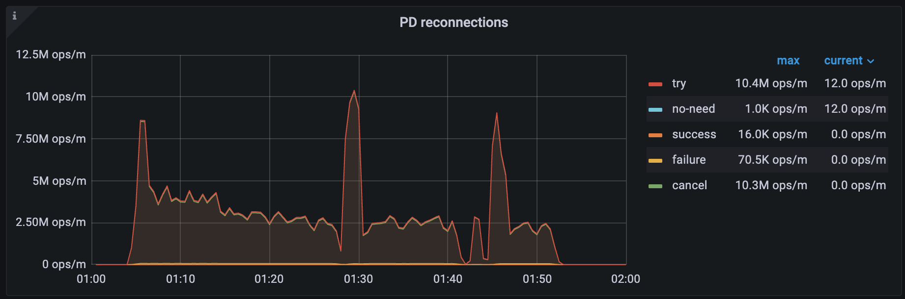 Support configuring the reconnect interval of pd client · Issue #14964 · tikv/tikv · GitHub