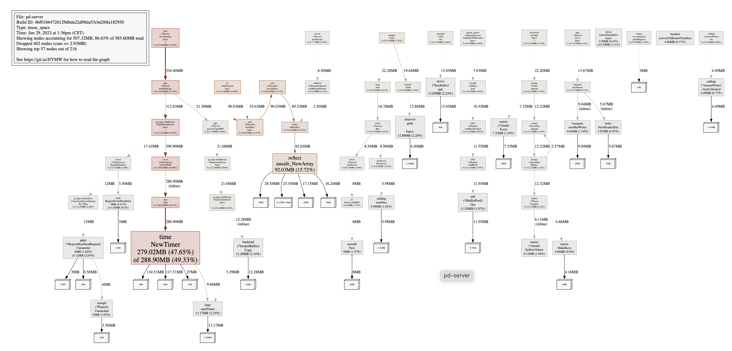 Frequently New A Timer May Cost Too Much Memory · Issue 6719 · Tikvpd · Github 