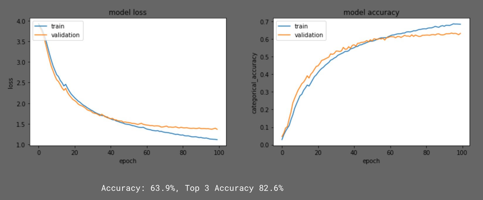 GitHub - abel-leulseged/Quick-Draw: Using Deep Learning to classify ...