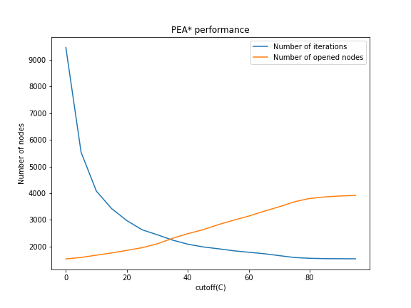 GitHub - rediska0123/msa-heuristic-search: Heuristic search algorithms ...