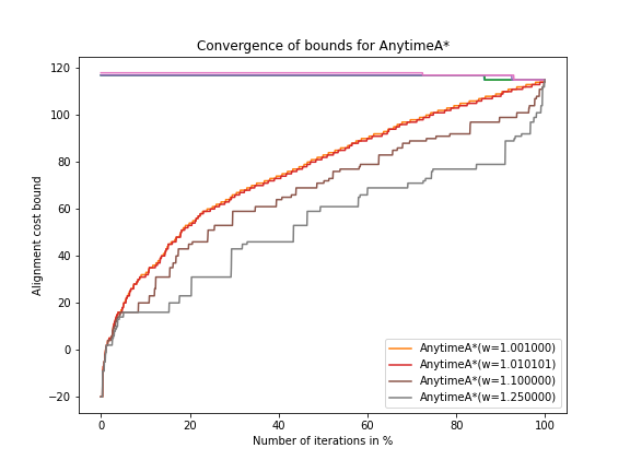 GitHub - rediska0123/msa-heuristic-search: Heuristic search algorithms ...