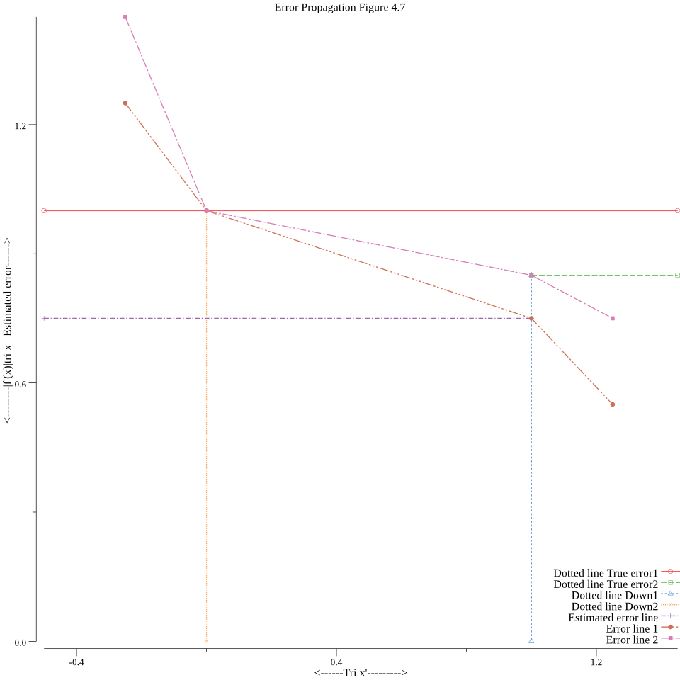 GitHub - Lecy277/Taylor-Series-and-Error-Propagation