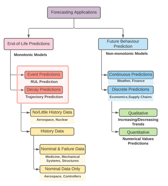 [paper Review] Multi Sensor Fault Detection Identification Isolation