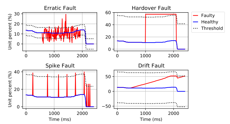 [paper Review] Multi Sensor Fault Detection Identification Isolation