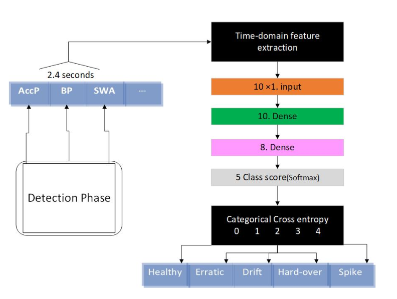 [paper Review] Multi Sensor Fault Detection Identification Isolation