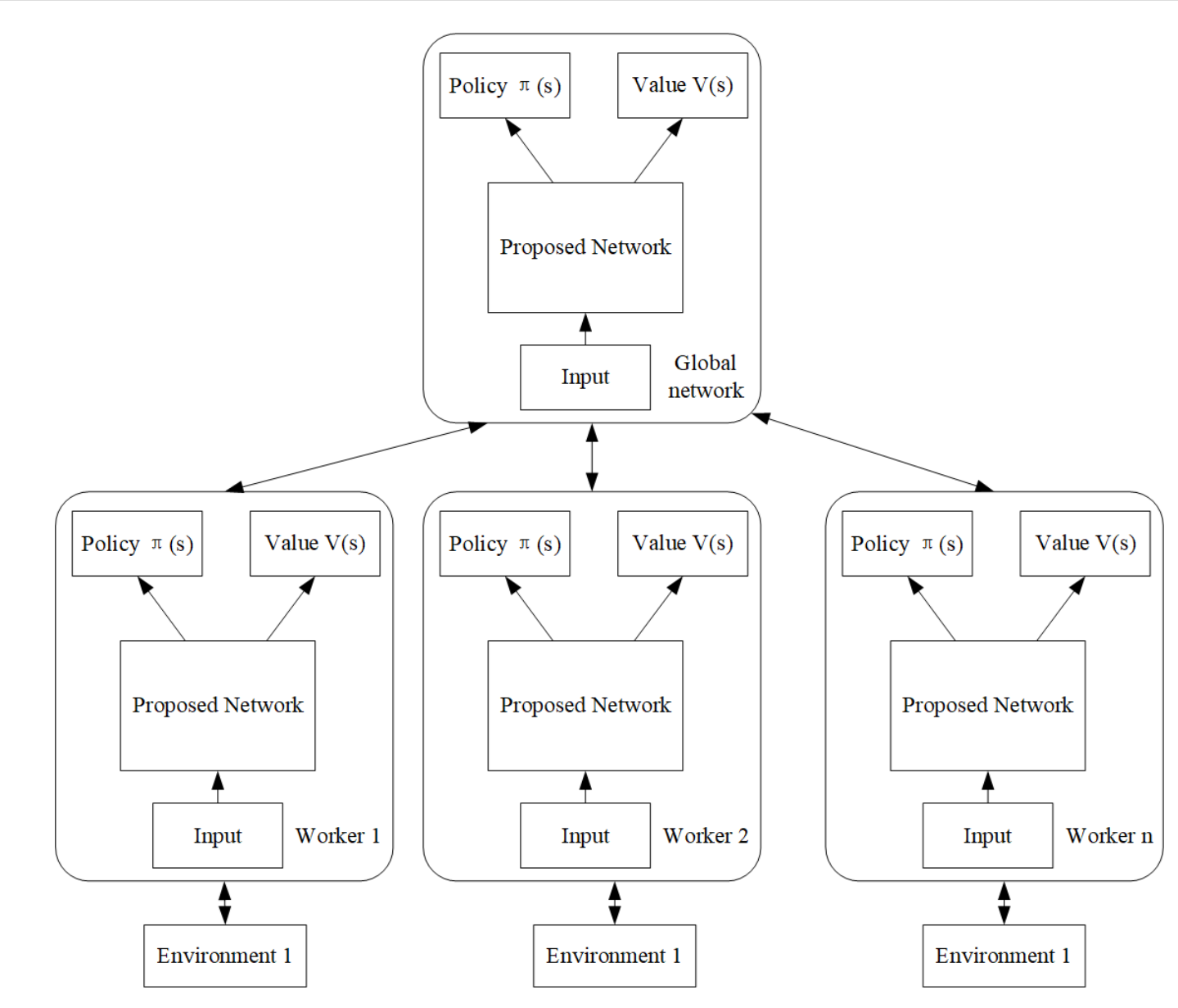 [paper Review] Application Of Improved Asynchronous Advantage Actor Critic Reinforcement