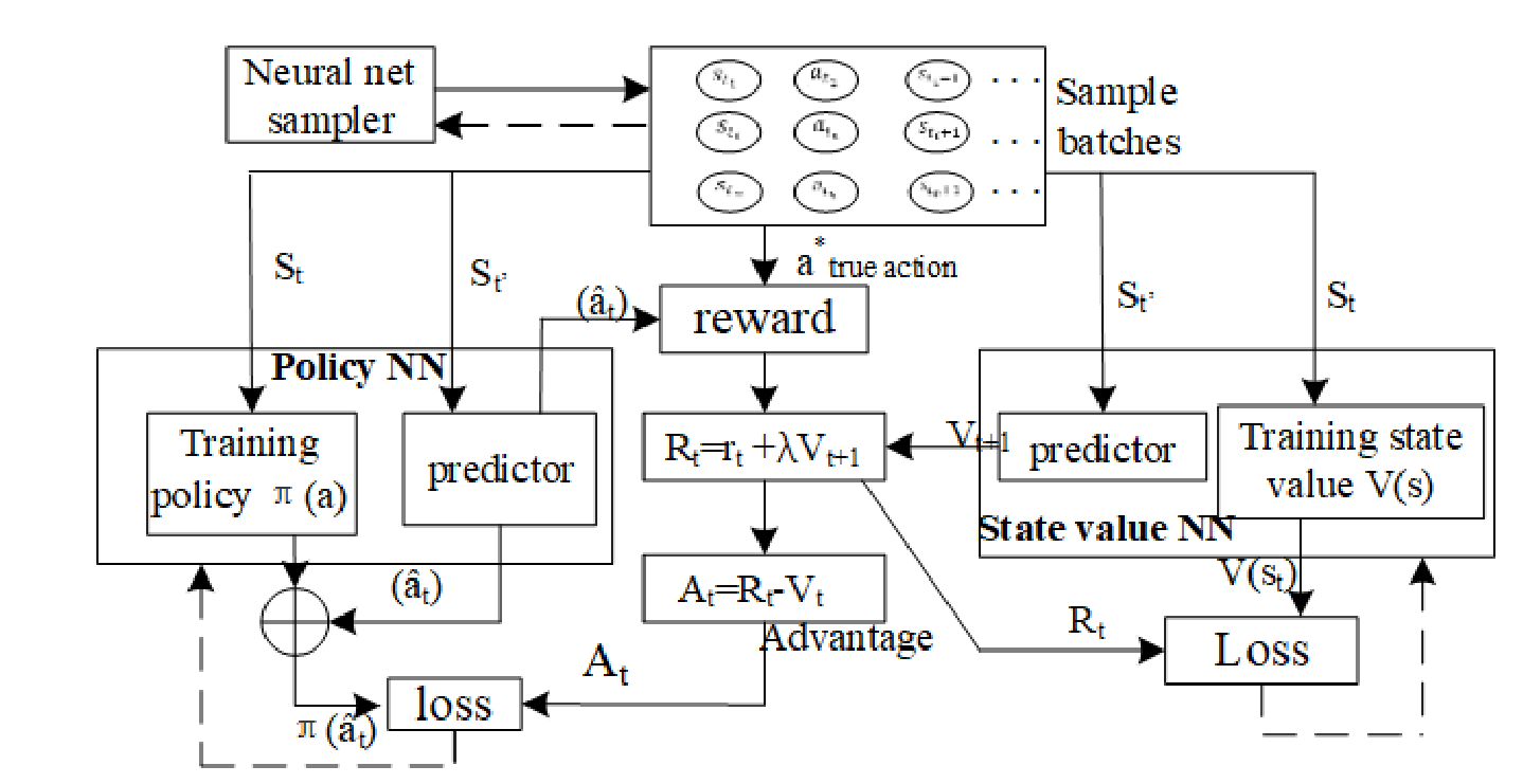 [paper Review] Application Of Improved Asynchronous Advantage Actor