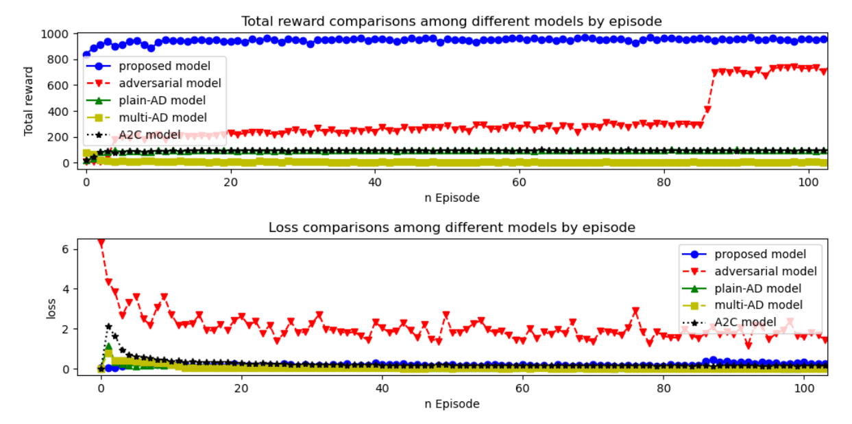 [Paper Review] Application of Improved Asynchronous Advantage Actor ...