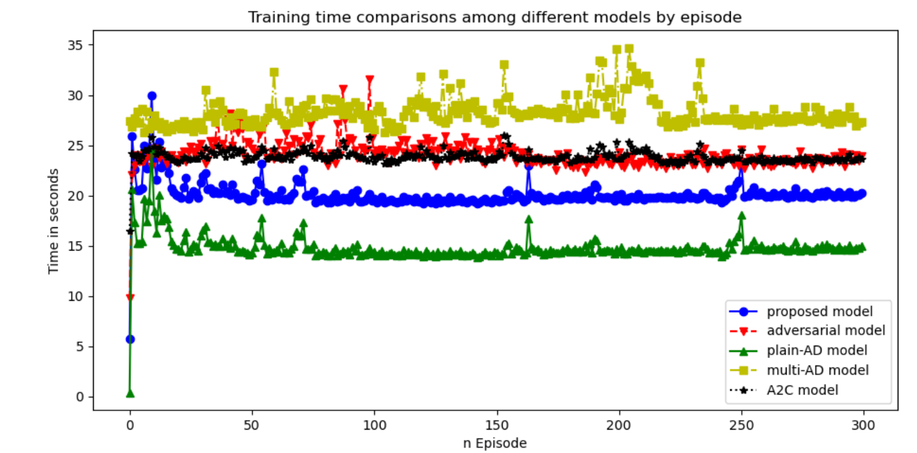 [Paper Review] Application of Improved Asynchronous Advantage Actor ...