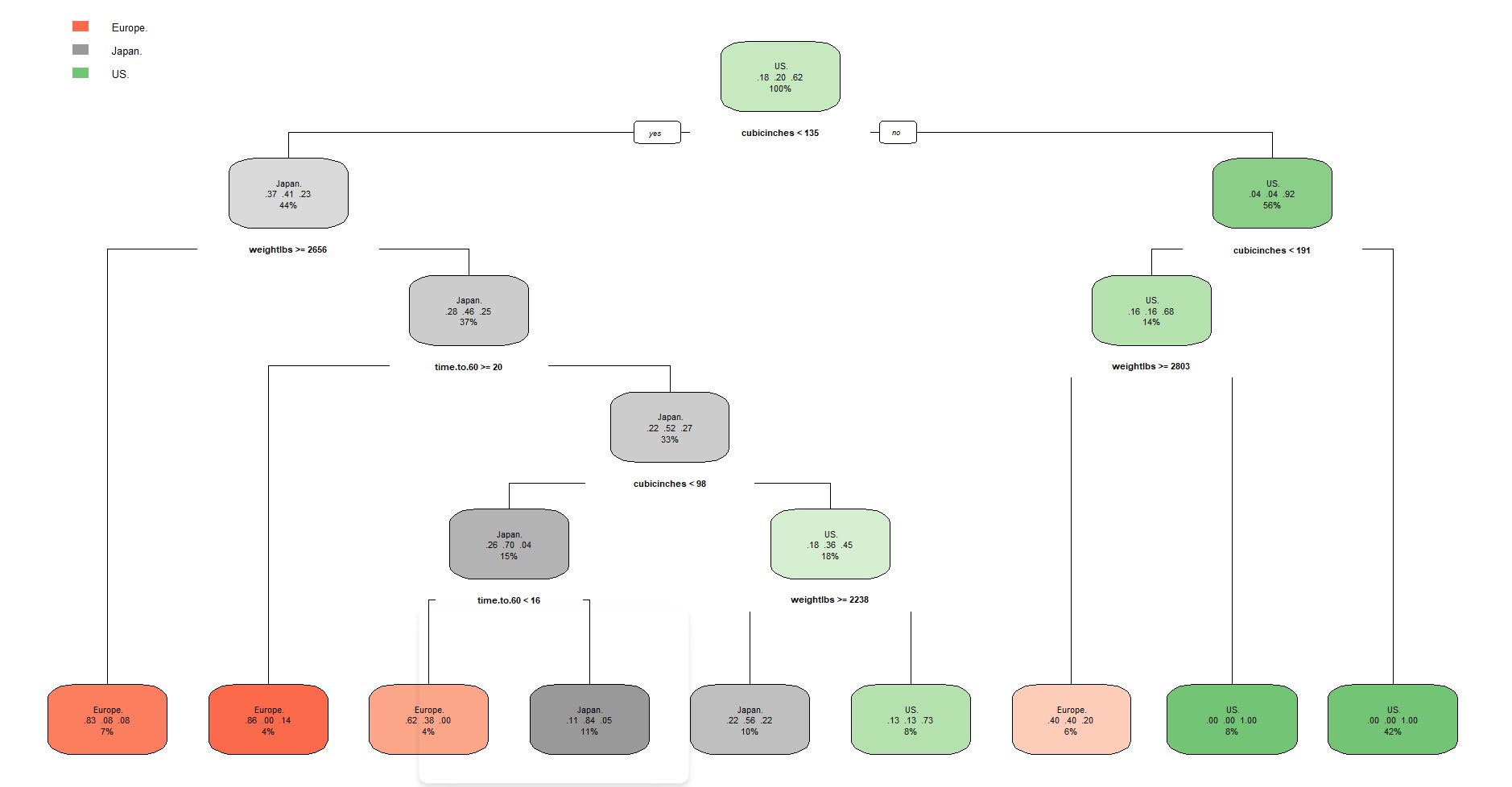 GitHub - anishamish04/Decision-Tree-model-for-detecting-Brands-of-Cars: To determine the country ...