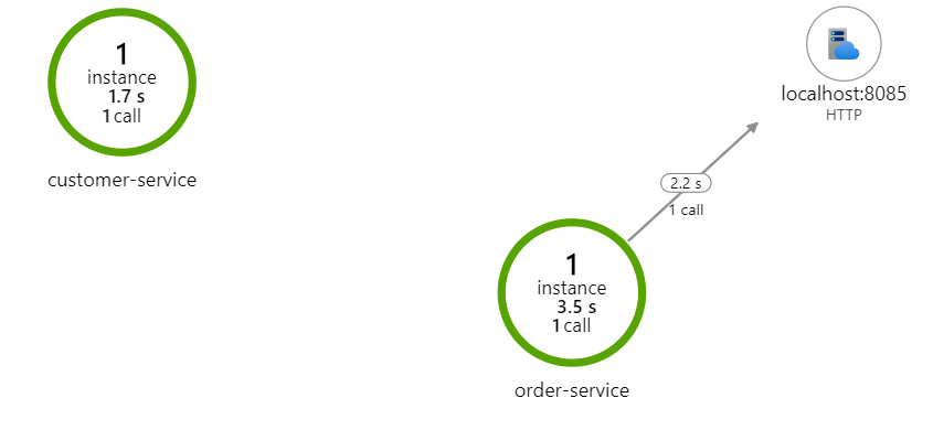 Spring Boot - AppInsight does not should the Application Map for RestTemplate with HttpClient ...